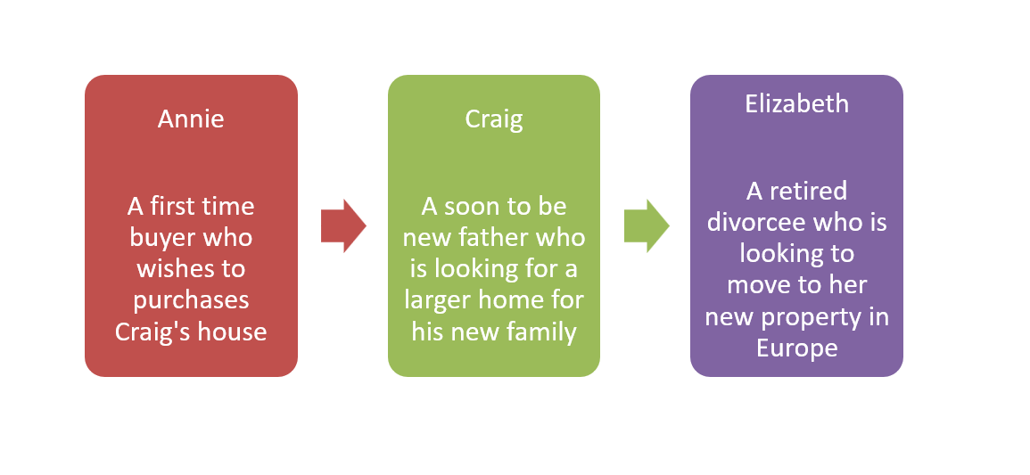 Property Chains - Don't let them break you | Springbok Properties ...